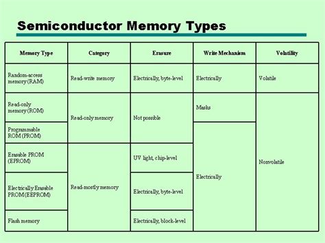 Unit 2 Chapter 5 Internal Memory Semiconductor Memory