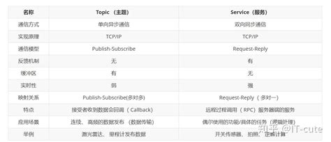 Ros学习笔记（八）： Ros通信架构 知乎