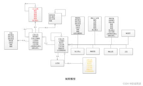 详解制造业业务数据模型 isa工厂模型定义 csdn博客