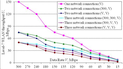 throughput curves depending on number of ad hoc wireless connections