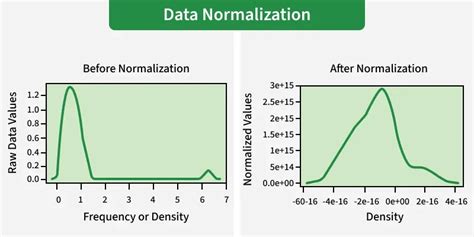 Data Normalization In Data Mining Geeksforgeeks