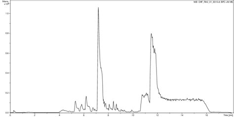 Liquid Chromatography Mass Spectrometry Lcms Chromatogram Of Cnee