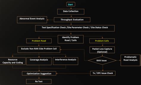 5g Throughput Analysis And Optimization Paktechpoint