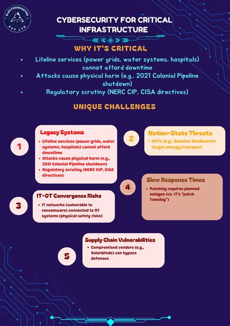 Cybersecurity For Critical Infrastructure Protecting The Backbone Of