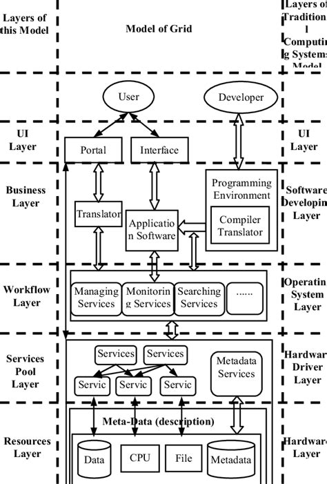 The Service Based Grid Computing Model Download Scientific Diagram