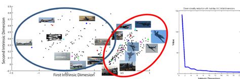 A Visualization Of The χ 2 Similarity Metric Using Isomap The Two Download Scientific