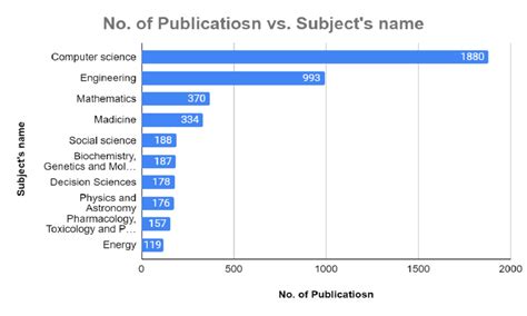 Subject Wise Distributions Download Scientific Diagram