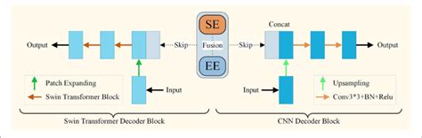 The Architecture Of Decoder Module Download Scientific Diagram