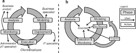 A Business Workflow Life Cycle B Scientific Workflow Life Cycle [15] Download Scientific