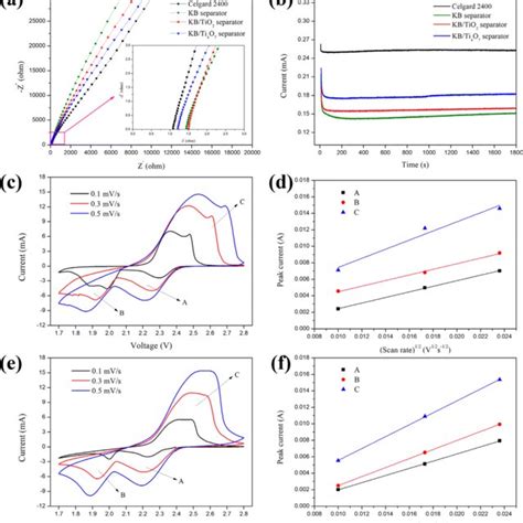 A Eis Plots Estimating Lithium Ionic Conductivity With The Enlarged