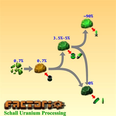 Schall Uranium Processing Factorio Mods