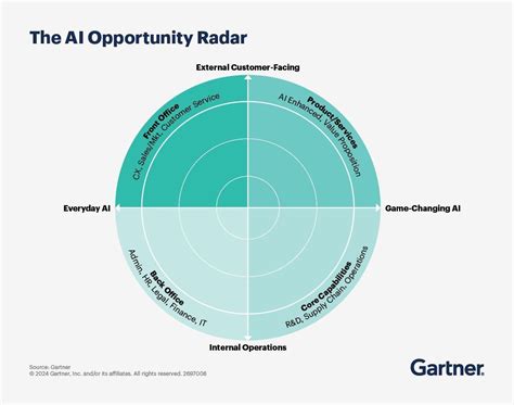 Gartnerit Ai Genai Artificialintelligence Gartner 22 Comments