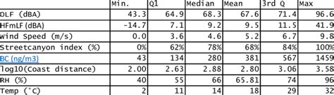 Summary Statistics Of The Model Covariates Download Scientific Diagram