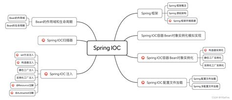 Spring入门01 Iocanddi Csdn博客