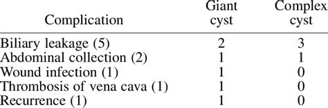 Postoperative Complication Download Table