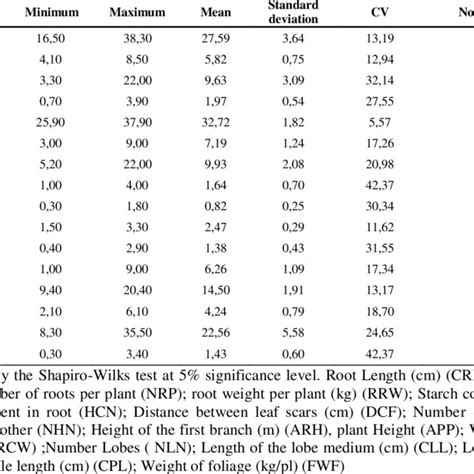Minimum Maximum And Mean Values Standard Deviation Coefficient Of Download Table