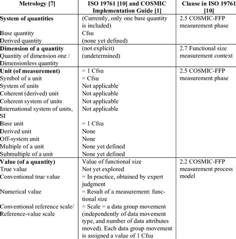 Quantities And Units Metrology Concepts In Cosmic Ffp Download Table