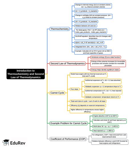 Mind Map Introduction To Thermochemistry And Second Law Of