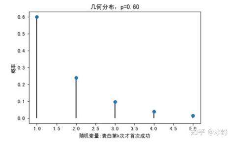 概率分布及抽样分布的python实现 知乎