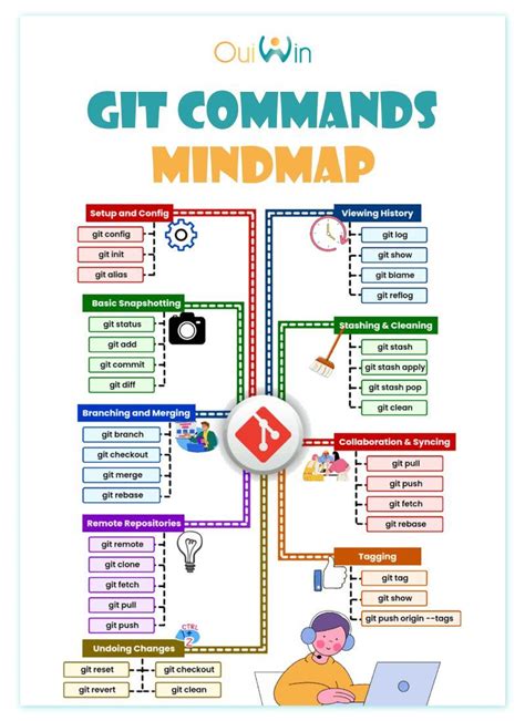 ouiwin on linkedin git mastery essential commands every developer