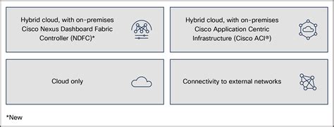 Cisco Application Centric Infrastructure Cisco Cloud Network