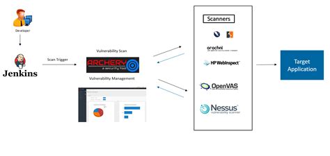 GitHub Seclib Archerysec