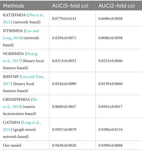 Frontiers MADGAN A Microbe Disease Association Prediction Model Based On Generative