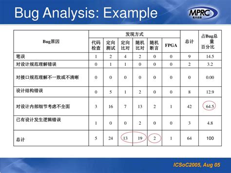 ppt the verification of unicore ii microprocessor powerpoint