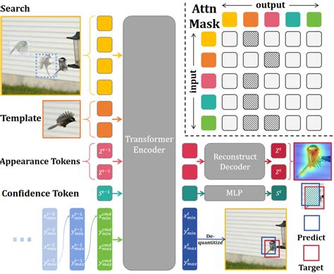 ARTrackV2 Prompting Autoregressive Tracker Where To Look And How To Describe