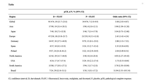 Ssat Pathological Complete Response Pcr To Durvalumab Plus 5 Fluorouracil Leucovorin