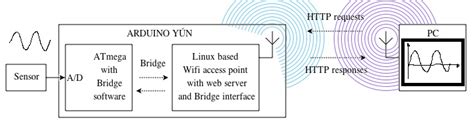 How To Setting Arduino Yun Yún Arduino Forum