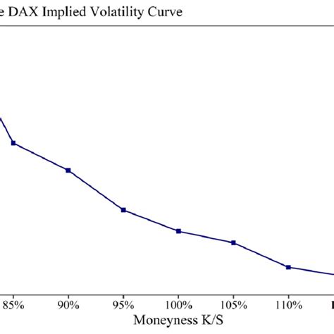 Dax Implied Volatility Term Structure For 80 Moneyness The Graph