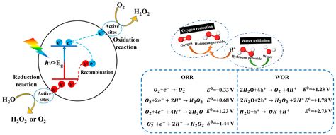 S Scheme Heterojunction Photocatalyst For Photocatalytic H2o2 Production A Review
