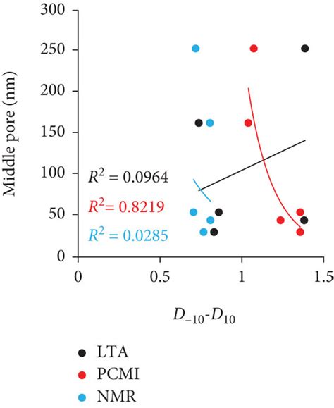 The Impact On Multifractal Parameter From Pore Structure Parameters Download Scientific
