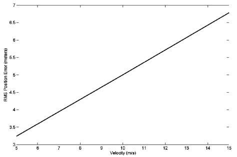 rms position error of the target versus different speeds download