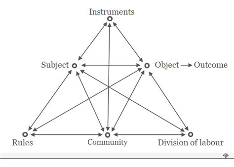activity theory the encyclopedia of human computer interaction 2nd ed