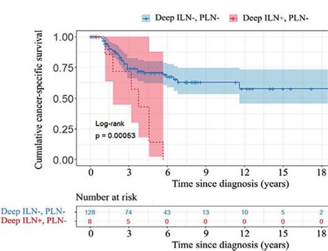 Deep Inguinal Lymph Node Metastases Can Predict Pelvic Lymph Node