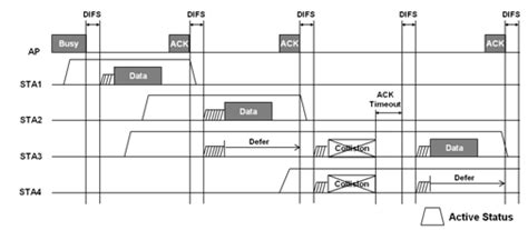 An Example Of Ieee 80211 Distributed Coordinate Function Dcf