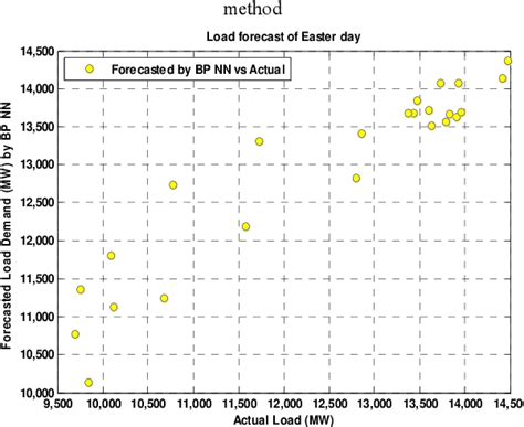 Figure 6 From A Comparative Analysis Of Neural Network Based Short Term