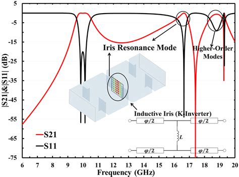 Frequency Response Of A Two Pole Coupled Cavity Filter Using Inductive