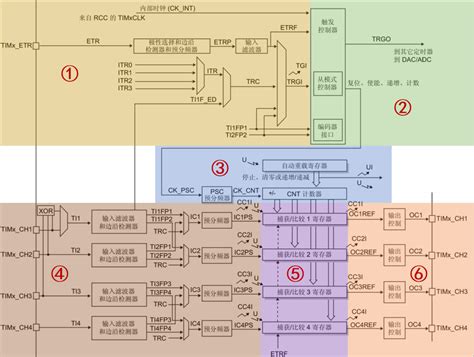 通用定时器 CSDN博客