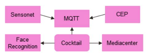 Smart Home Smart Cities Applications Iot Applications Benchmark