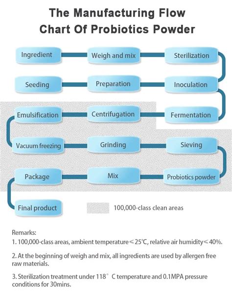 High Active Lactobacillus Paracasei 100b Probiotics Lactobacillus Paracasei Powder
