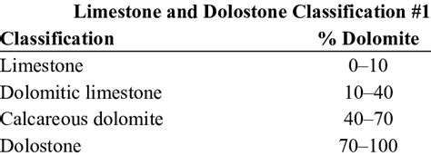 Limestone And Dolostone Classification Based On Visual Estimations Of Download Scientific