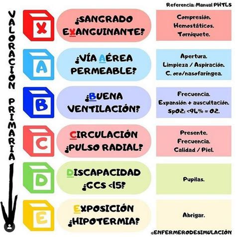 Xabcde Valoración Primaria Cosas De Enfermeria Cuidados De Enfermería Medicina De Urgencias