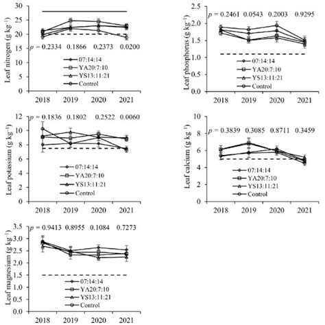 Leaf Concentrations Of Nitrogen Phosphorus Potassium Calcium And