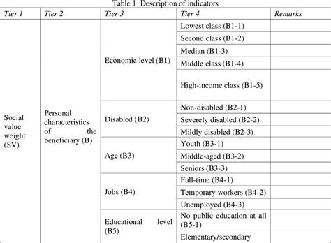 Table 1 From Quantifying Social Value Information Using Analytical Hierarchy Process Method