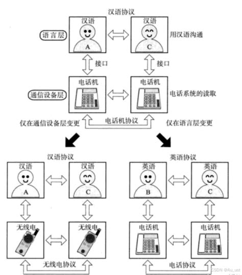 Linux：网络基础 Csdn博客
