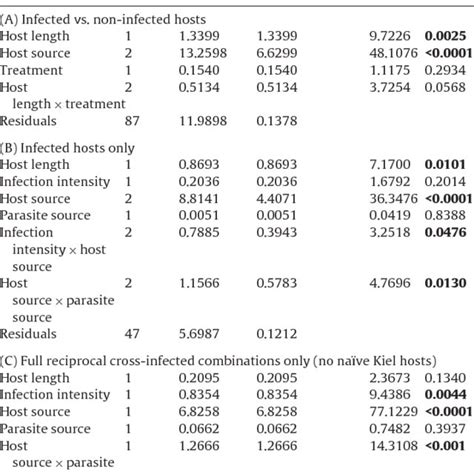 Of Variance Anova Of Optimal Models Of The Host Condition Log