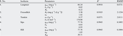 Parameters And Statistical Comparison Values For Isotherms Download